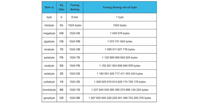 TB là gì, GB là gì? 1TB thì bằng bao nhiêu GB?